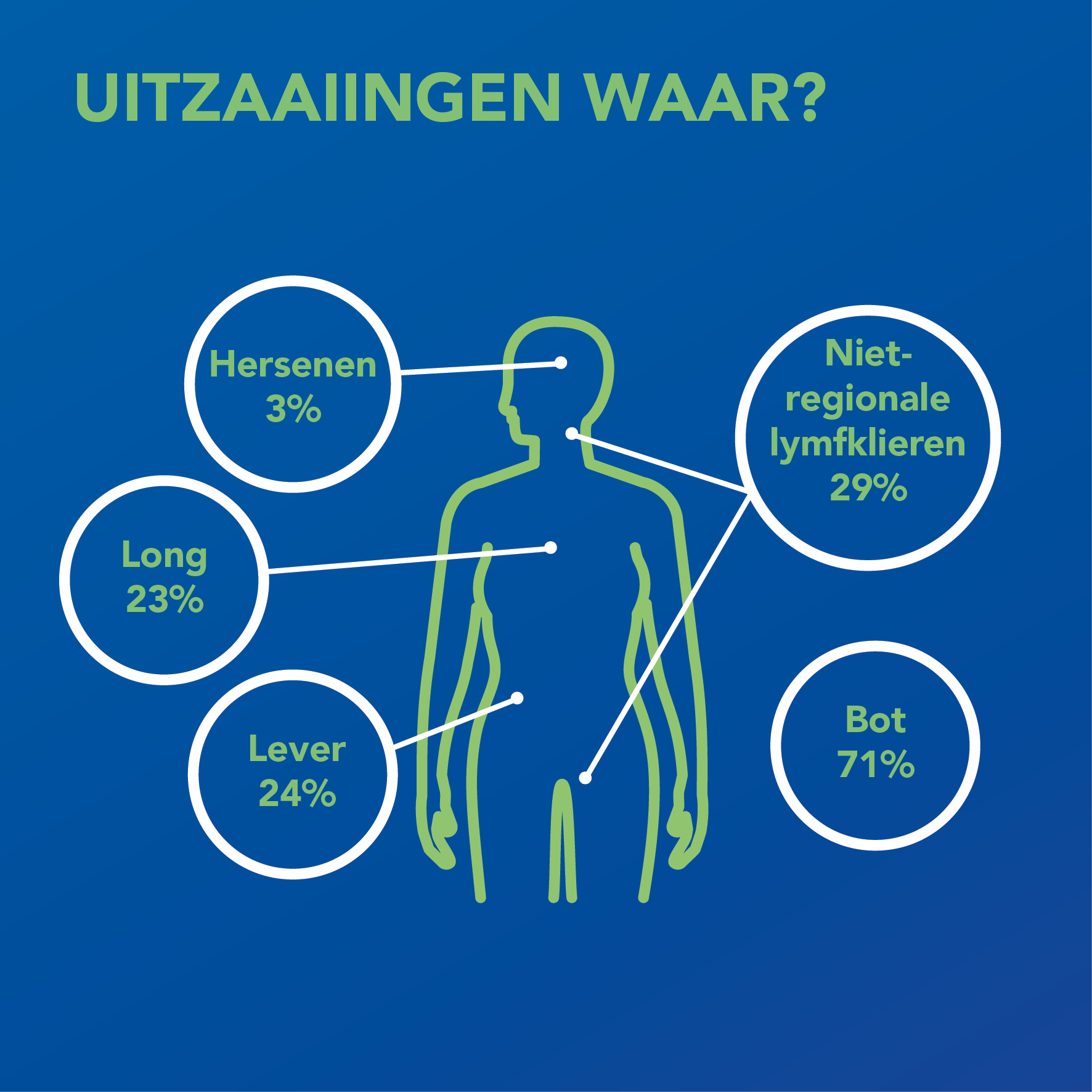 Waar in je lichaam komen uitzaaiingen voor - Uitgezaaide borstkanker